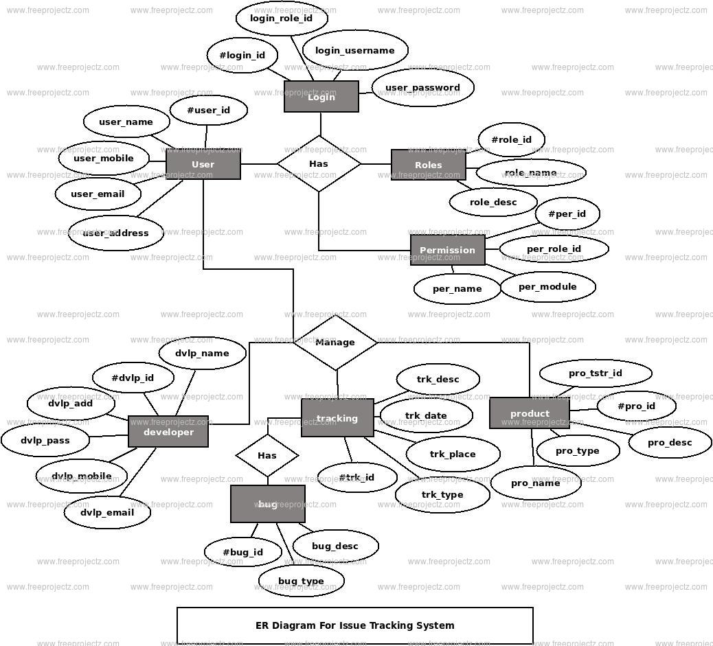 Issue Tracking System ER Diagram | Academic Projects